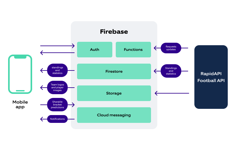 Nagarro World Cup App: A Case Study in Flutter Development